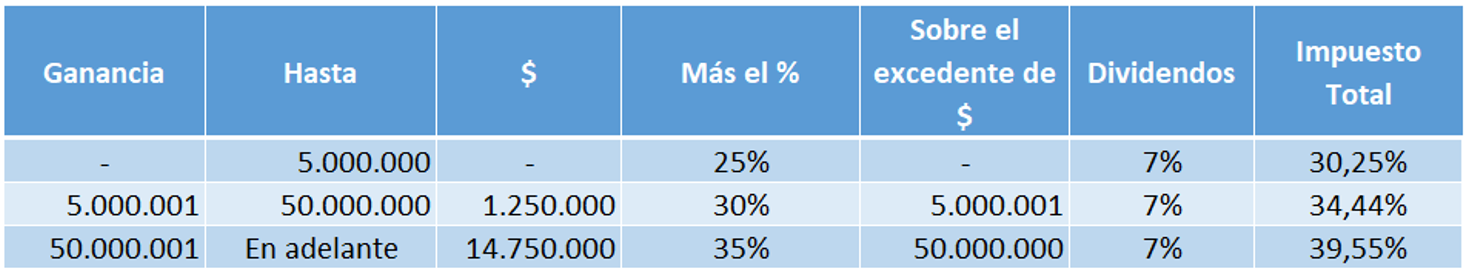 ARGENTINA, EL PAÍS QUE DESTRUYE LOS IMPUESTOS PROGRESIVOS – Estudio ...